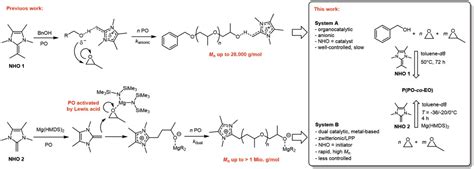 Revealing The Monomer Gradient Of Polyether Copolymers Prepared Using N Heterocyclic Olefins