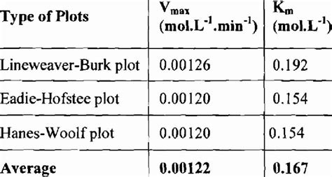 Summary Of The Kinetic Parameters Download Table