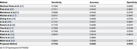 performance of multiple vessel segmentation methods using the stare