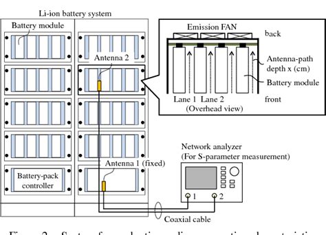 Figure 2 From Evaluation Of Wireless Communication Performance In A Li
