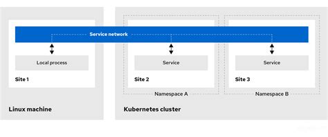 overview red hat service interconnect 1 8 red hat documentation