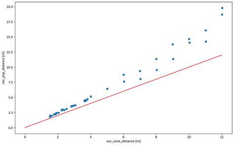 Pnp Method Error In Estimation Ditance Python Opencv