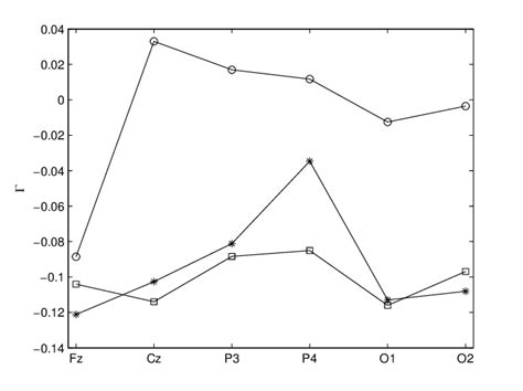 In The Case Of 21 Hz Stimuli The Mean Of The Synchronization Index Γ