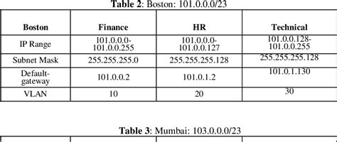 Table 2 From Comparison Of Routing Protocols Rip Ospf And Eigrp Semantic Scholar