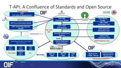 The Path To Open Interoperable Optical Networking T Api Update Pptx Computer Networking