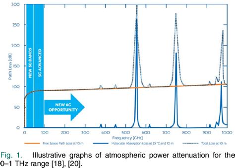 Figure 1 From A Biomedical Perspective In Terahertz Nano Communications—a Review Semantic Scholar