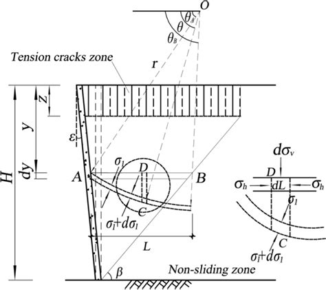 Trajectory Of The Minor Principal Stress In The Differential Element Of