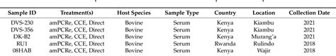 Table 1 From Using Multiplex Amplicon Pcr Technology To Efficiently And Timely Generate Rift