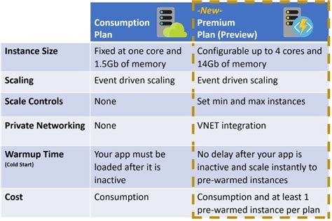 Announcing The Azure Functions Premium Plan For Enterprise Serverless Workloads Mashfords Musings