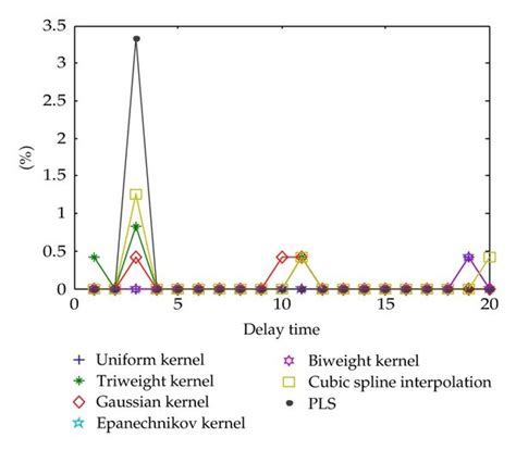 Delay Time Analysis Of Some Forecasting Method Download Scientific Diagram