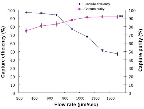 Effect Of Flow Rate On The Capture Efficiency And Purity Of Captured Download Scientific