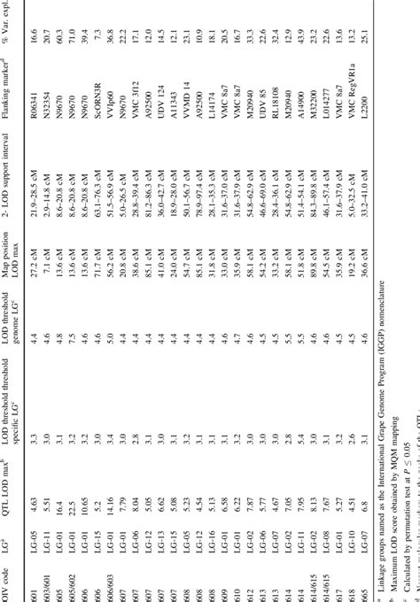 Description Of The Quantitative Trait Loci Qtls Detected For