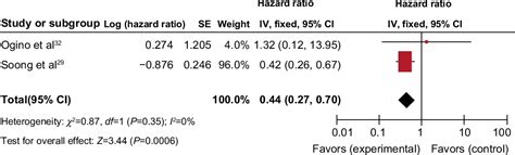 figure 1 from clinical significance and association of runx3