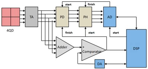 research on high precision position detection based on a driven laser
