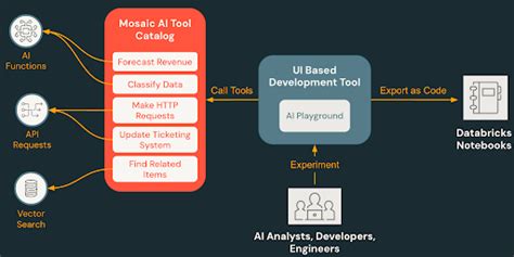 Unlocking The Power Of Mosaic Ai A Comprehensive Databricks Demo