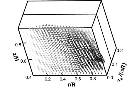 Three Dimensional Vector Field For The Rotating Flow Download Scientific Diagram