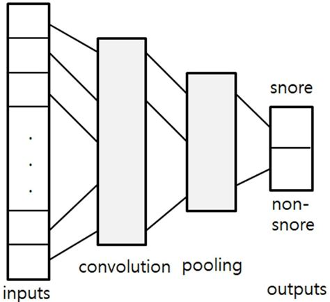 Conceptual Diagrams Of A D CNN Model And B D CNN Model Download Scientific Diagram