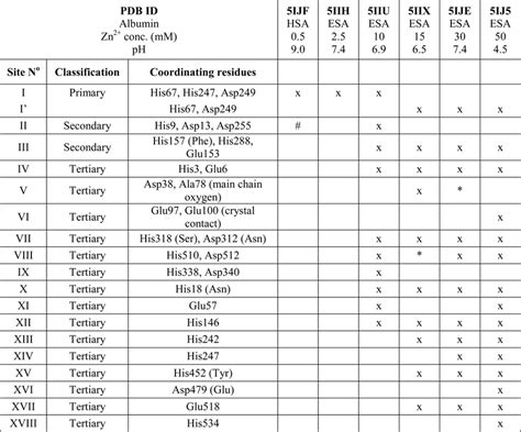 Of Metal Binding Sites That Have At Least One Protein Ligand In