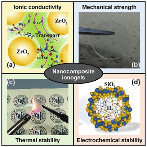 Key Properties Of Nanocomposite Ionogel Electrolytes Nies For Download Scientific Diagram