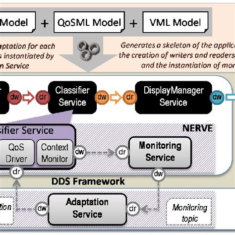 Conceptual Model For Iot Download Scientific Diagram