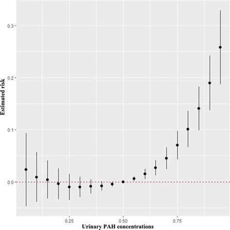 Restricted Cubic Spline Plots Of The Association Between The Trouble Download Scientific