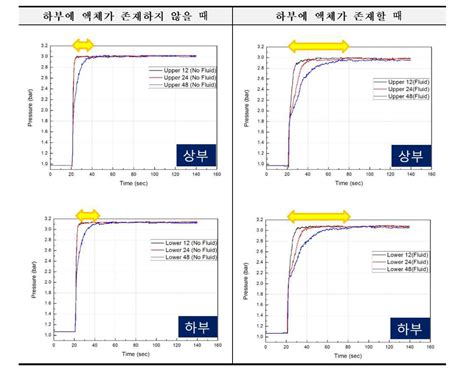 [보고서]소듐냉각고속로 중대사고 초기 용융 금속 상부 플래넘 배출 현상 실험 및 모델링