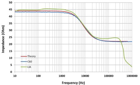 Comparison Of The Impedance Measurement Of The Rc Tissue Model With Download Scientific Diagram