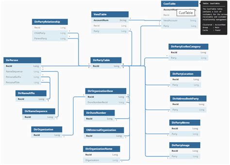 Entity Relationship Diagrams Dynamics 365 Finance And Operations