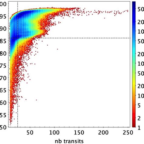 density plot of the distribution of angular coverage of quasars and