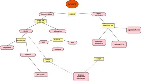 English The Verbs And The Simple Past Gloryeli Mapas Conceptuales