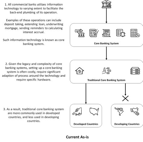 Experiment To Create A Cost Effective And Modular Core Banking System