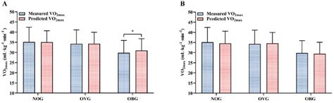 A Differences Between The Measured Vo2max And The Vo2max Predicted By Download Scientific