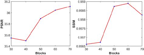 Results Of The Networks With Different Numbers Of Iteration Blocks