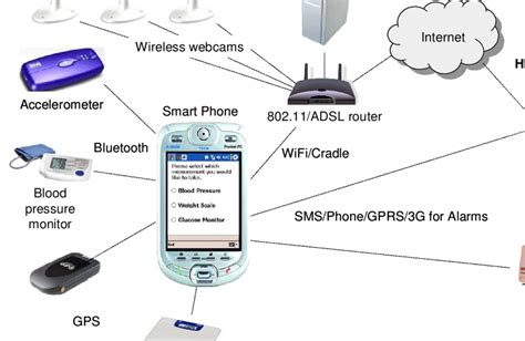 Smart Home And Personalized Health Monitoring Architecture Download