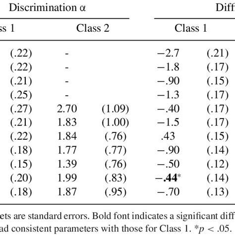 Estimates And Standard Error Of Item Parameters For Two Classes Download Scientific Diagram