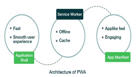Progressive Web Applications Pwa Revolutionizing Web Development