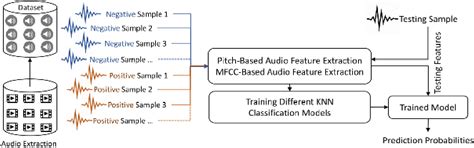 Figure 1 From Acoustic Pornography Recognition Using Fused Pitch And Mel Frequency Cepstrum