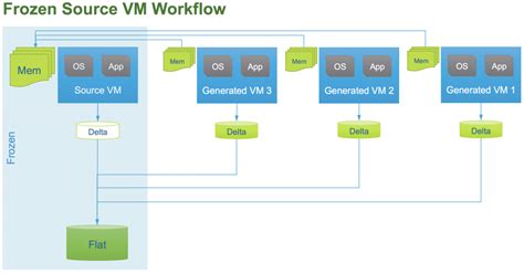 New Instant Clone Architecture In Vsphere 67 Virtual Graveyard