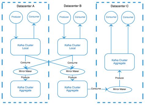 Apache Kafka Reaches 11 Trillion Messages Per Day Inapps 2022 Inapps