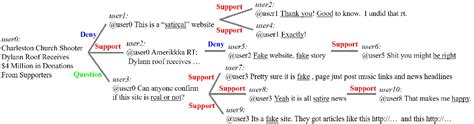 Figure 4 From Rumor Detection On Twitter With Tree Structured Recursive