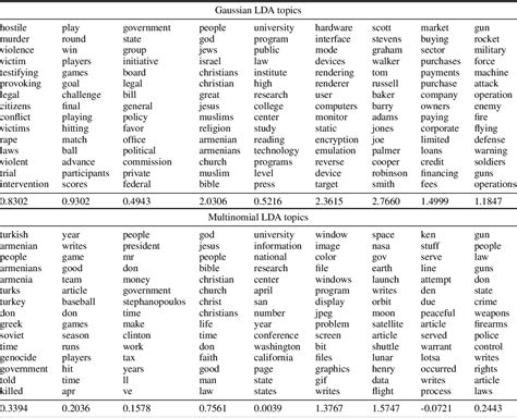 Table 1 From Gaussian Lda For Topic Models With Word Embeddings