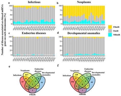 Identification And Analysis Of Sex Biased Micrornas In Human Diseases