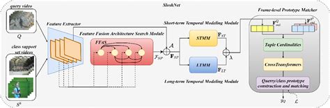 Figure 2 From Revisiting The Spatial And Temporal Modeling For Few Shot