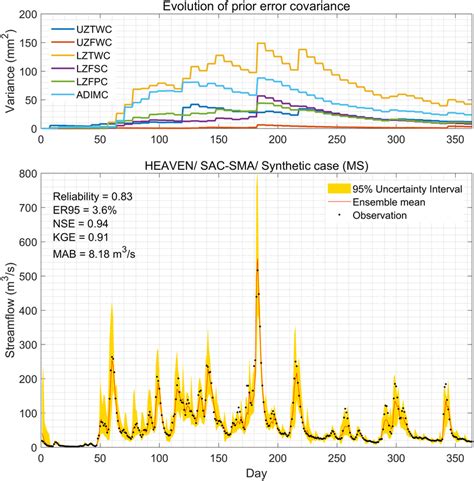 Top Evolution Of Prior Error Covariance Matrix B For Six State Download Scientific Diagram