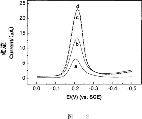 Dna Biosensor Electrode Manufacture Method And Uses Thereof Eureka