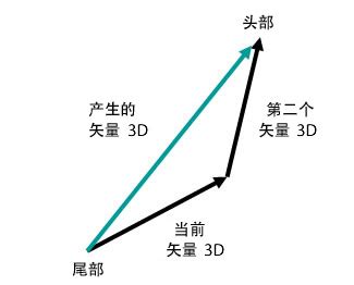 Vector3D Adobe ActionScript 3 AS3 API 参考