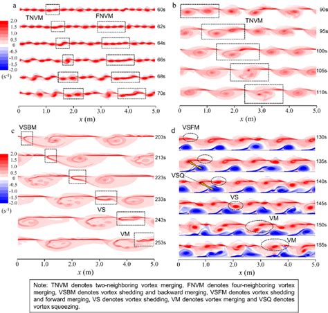 Vortex Evolution At Different Stages And For Different Patterns Stages Download Scientific