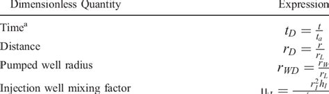 dimensionless parameters download table