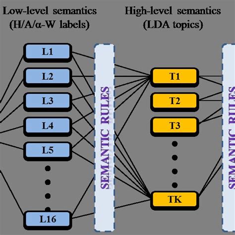 Stepwise Low To High Level Semantics Generation Download Scientific