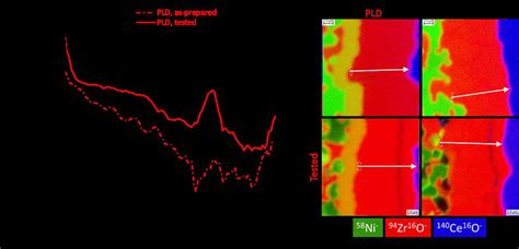 A Linescan Profiles Of The Nizr Ratio As Extracted From The Nanosims